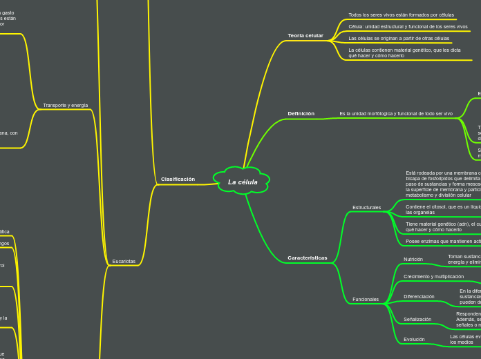 La célula - Mind Map